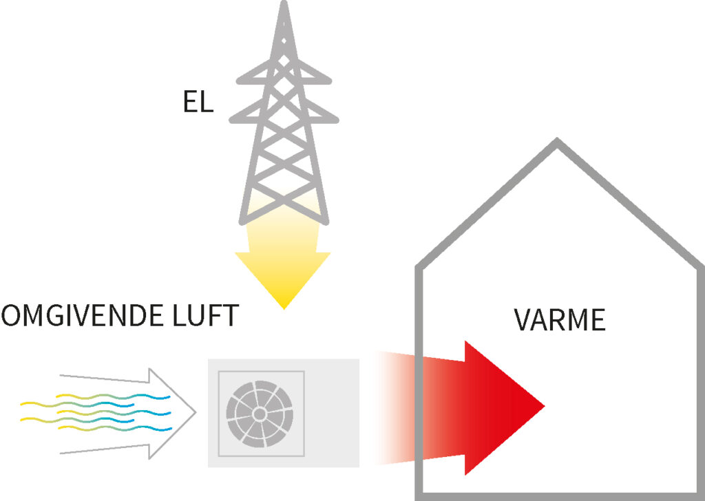 Hvordan virker en varmepumpe - Varmepumper